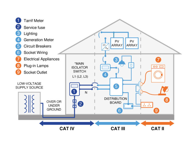 Measurement categories – Martindale Electric